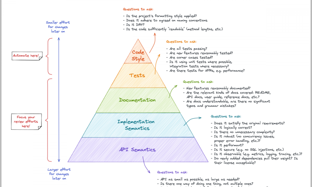 Как работает проверка приложений в Apple - AppTractor